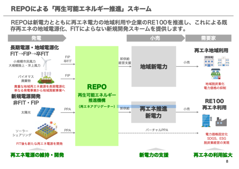 サービス | REPO｜再生可能エネルギー推進機構